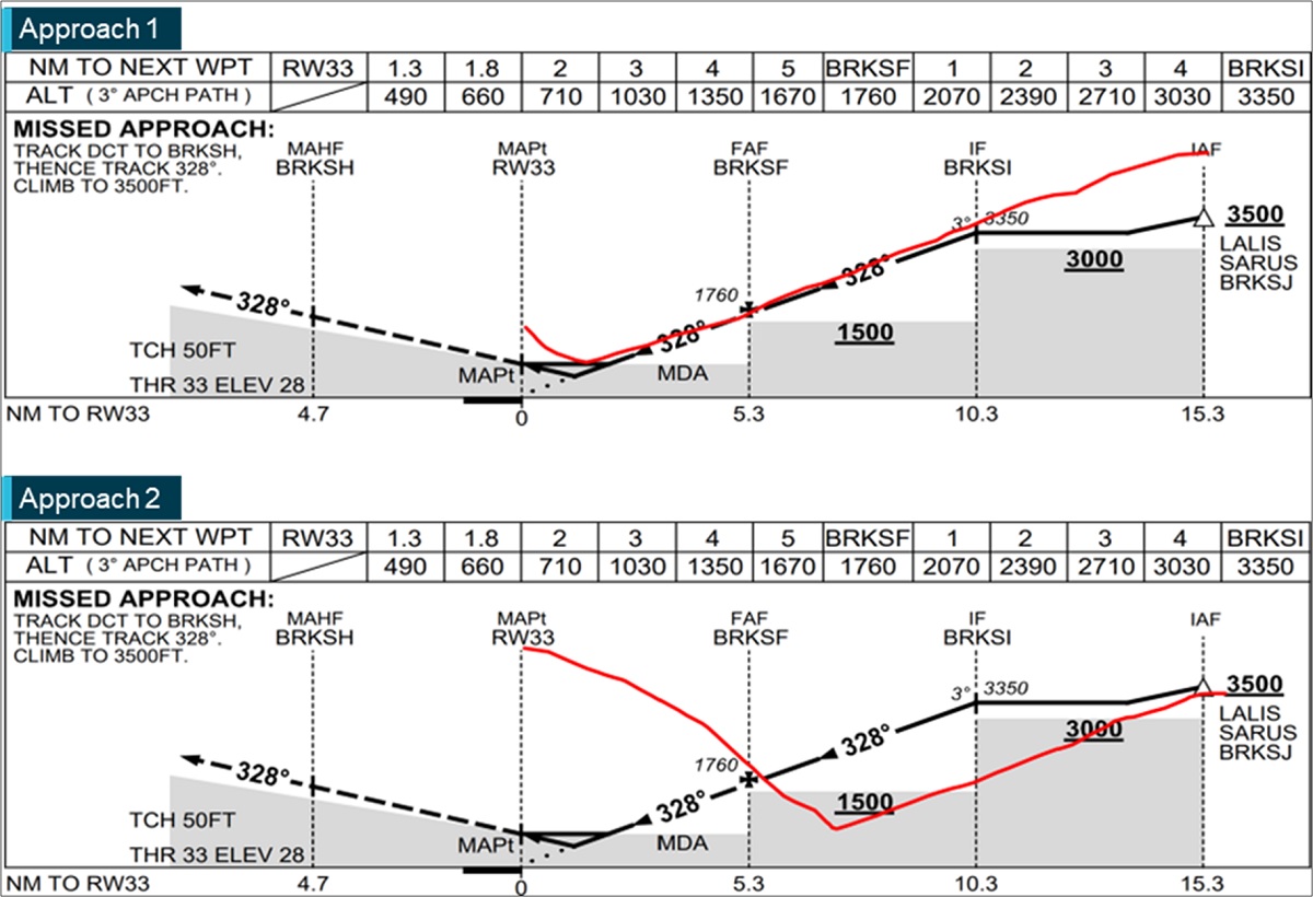 High Workload, Fatigue Likely in Flight Crew Altitude Incident | Mirage ... High Workload, Fatigue Likely in Flight Crew Altitude Incident | Mirage ...